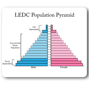 i-study.co.uk: IB environmental science; human populations